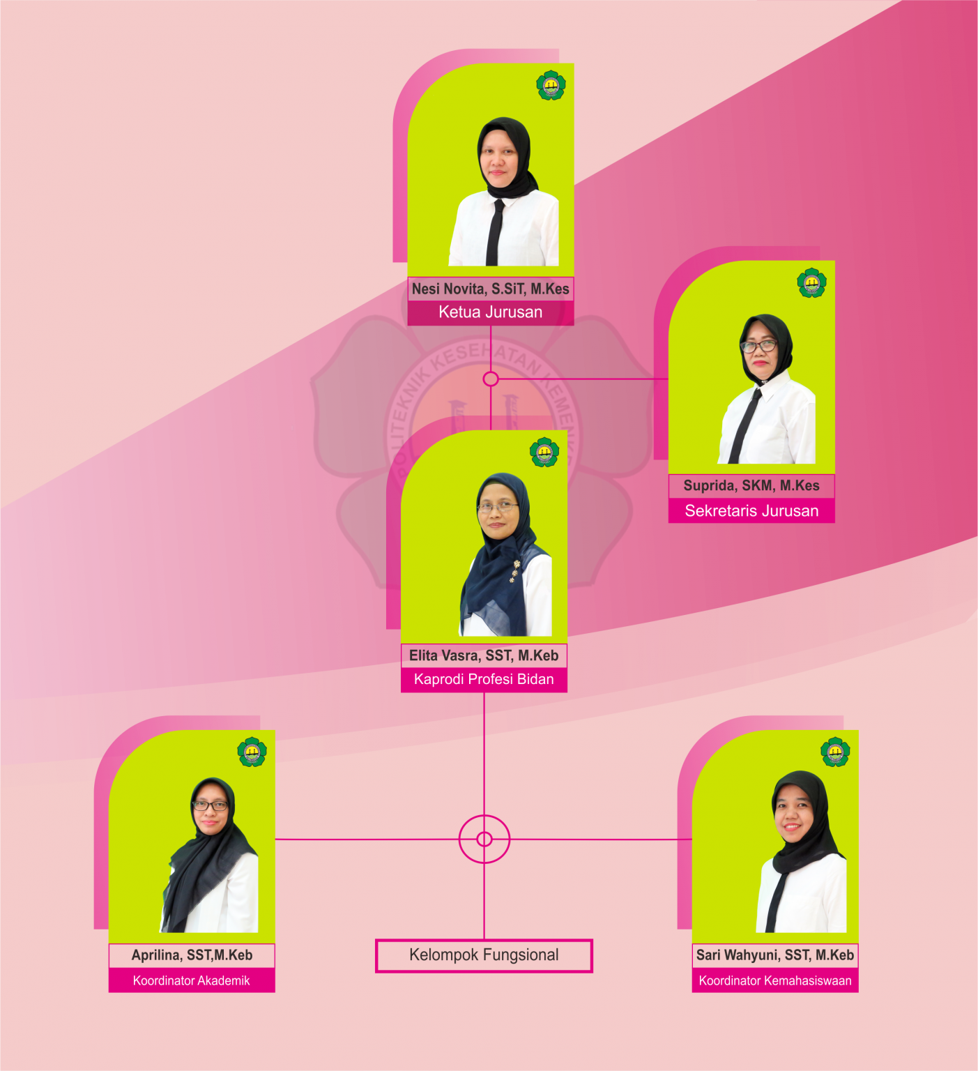 Struktur Organisasi – Profesi Bidan Poltekkes Palembang